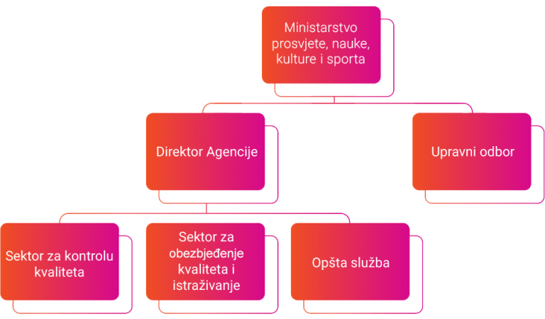 Organizaciona šema – AKOKVO